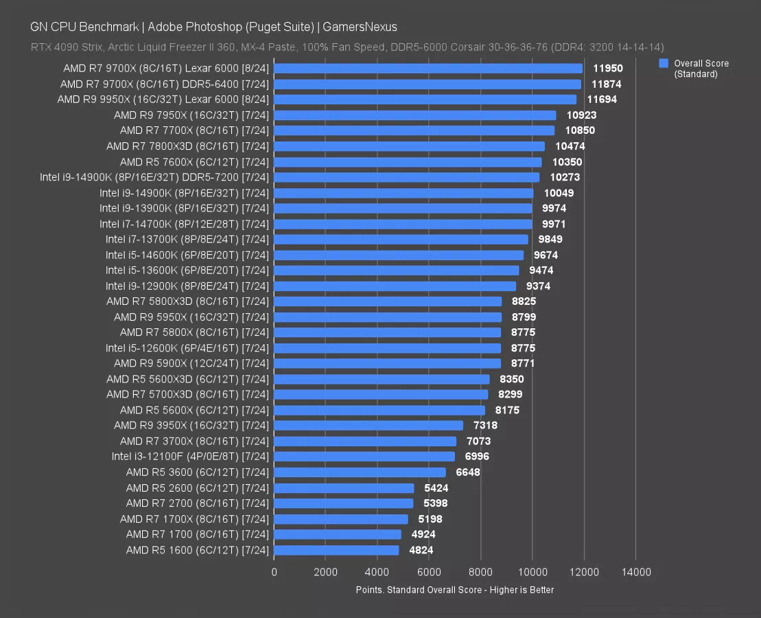 AMD Ryzen 9 9950X CPU Review & Benchmarks vs. 7950X, 9700X, 14900K, & More | GamersNexus